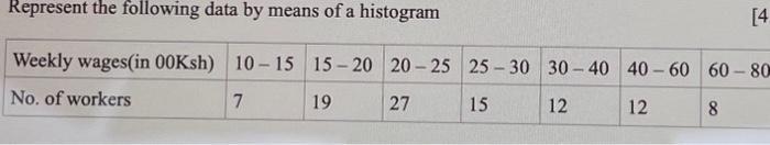 Solved Represent the following data by means of a histogram | Chegg.com