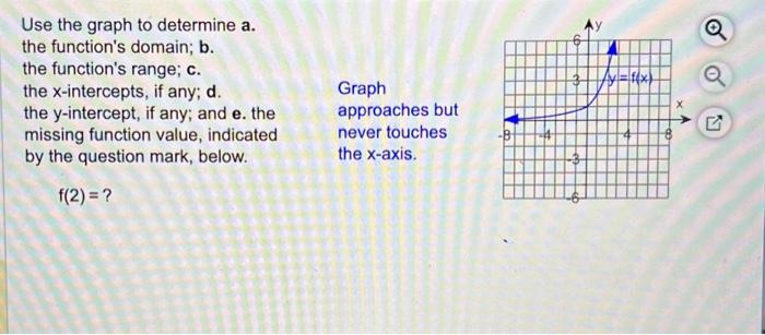 Solved Use the graph to determine a. the function's domain; | Chegg.com