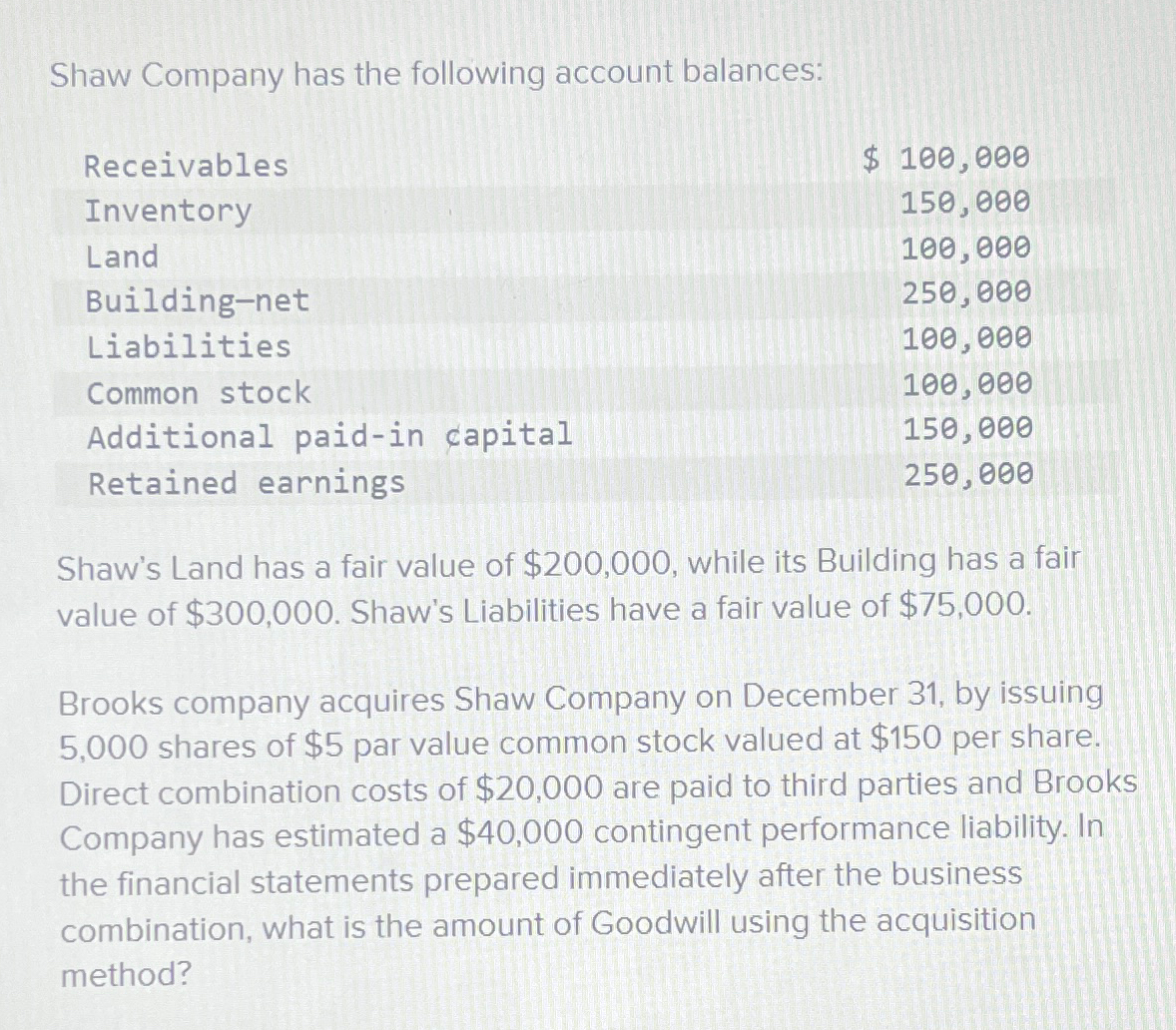 Solved Shaw Company has the following account | Chegg.com