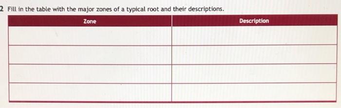 Solved 2 Fill in the table with the major zones of a typical | Chegg.com