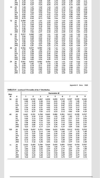 Solved how to find F(0.95;3,58) using the following table. | Chegg.com