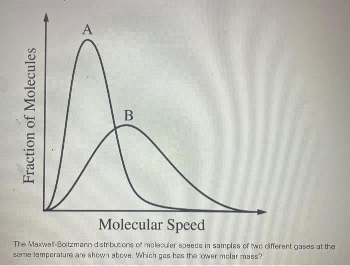 Solved A Fraction of Molecules B 1 Molecular Speed The | Chegg.com
