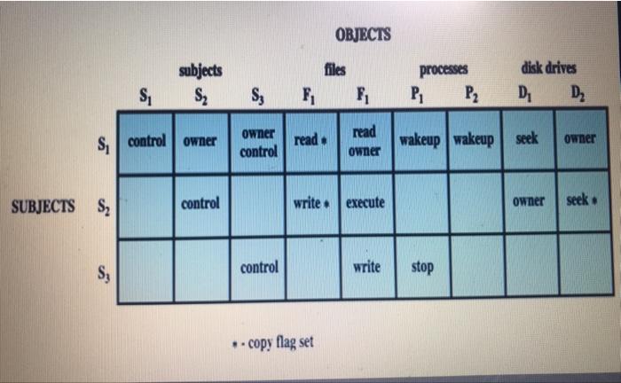 OBJBCTS - copy flag set1. Given the following access | Chegg.com