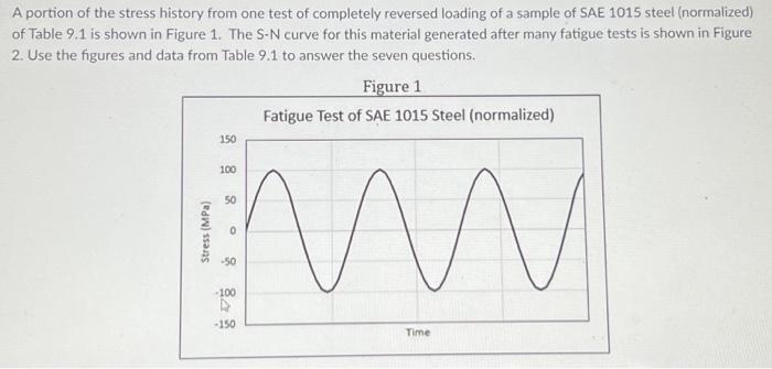 A portion of the stress history from one test of | Chegg.com