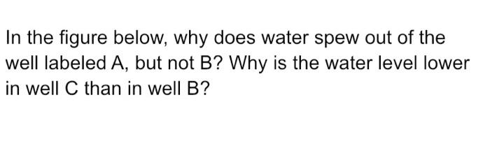 Solved In the figure below, why does water spew out of the | Chegg.com