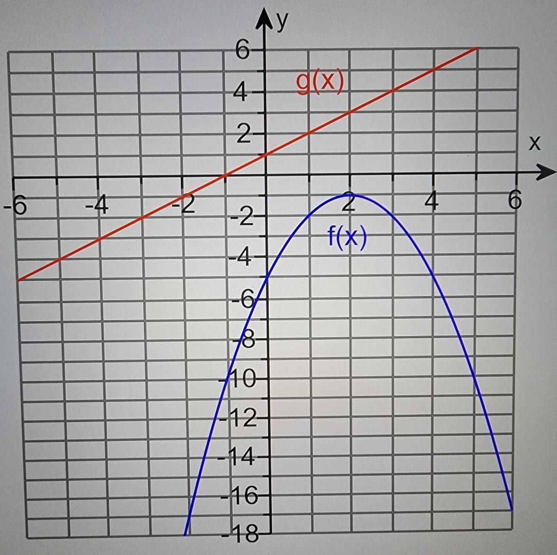 Solved Use the graph to evaluate the following expressions. | Chegg.com