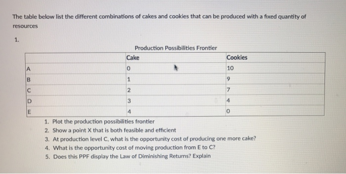 Solved The table below list the different combinations of | Chegg.com