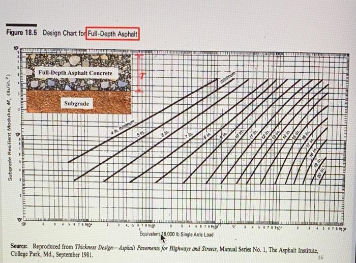 Solved Part 4. Asphalt Institute Flexible Pavement Design | Chegg.com