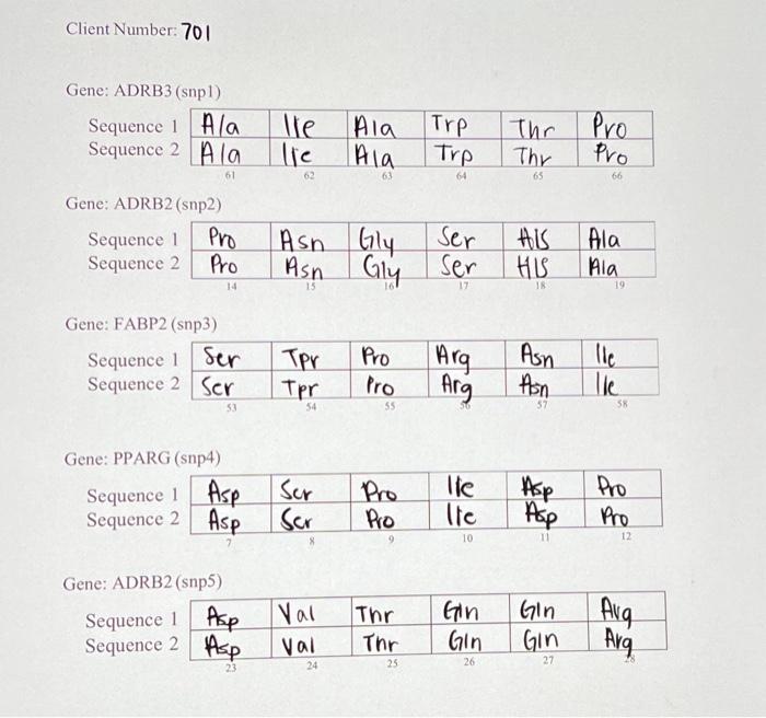 Solved Client Number: 701 Gene: ADRB3 (snp1) Sequence 1 | Chegg.com