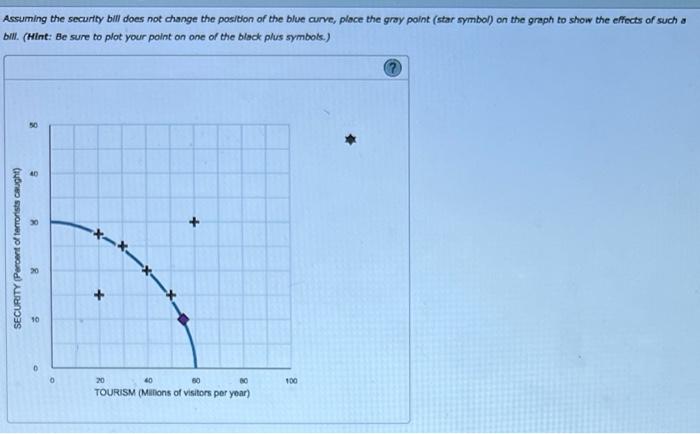 Solved 2. The tradeoff between tourism and security The blue | Chegg.com