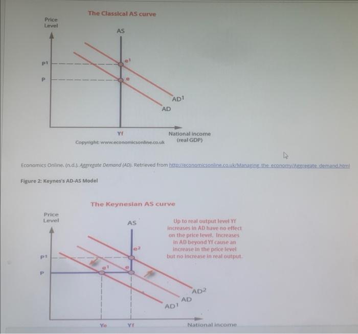 Solved Figure 2: Keynes's AD-AS Model The Keynesian AS | Chegg.com