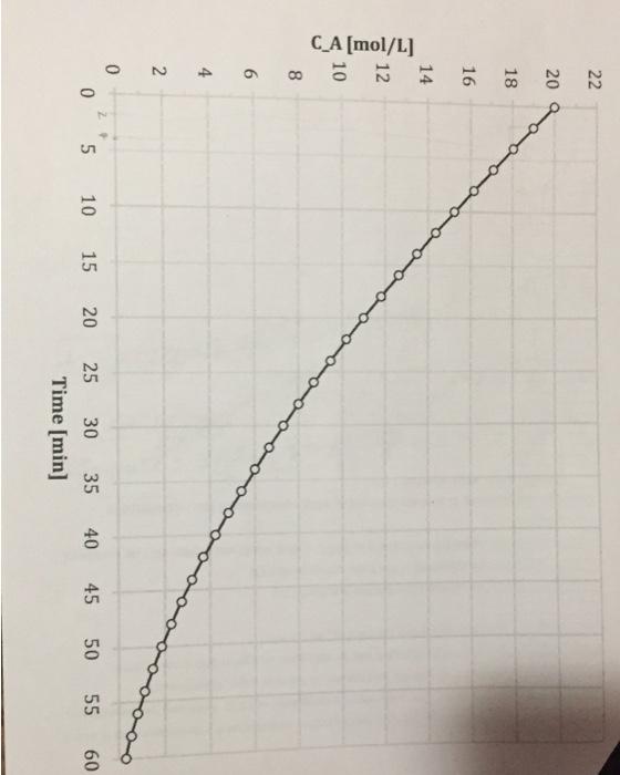 Solved 1: A laboratory batch reactor was used to react | Chegg.com
