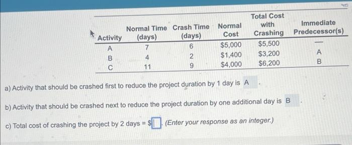 Solved a) Activity that should be crashed first to reduce | Chegg.com