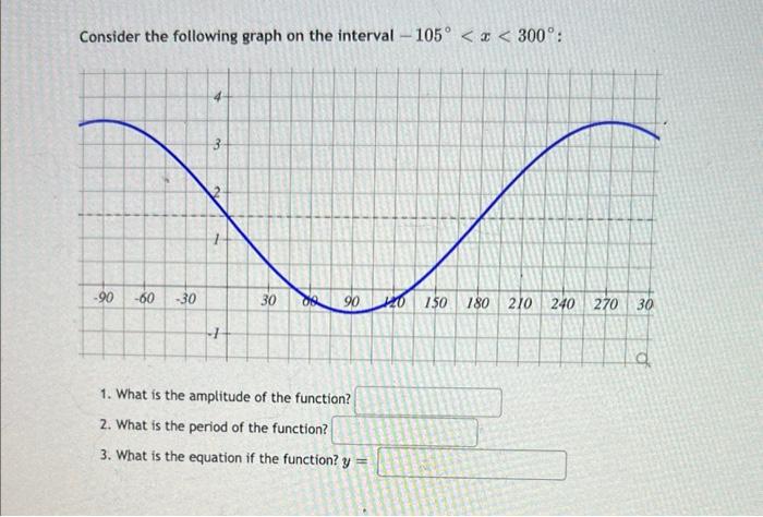 Solved Consider the following graph on the interval −195∘ | Chegg.com