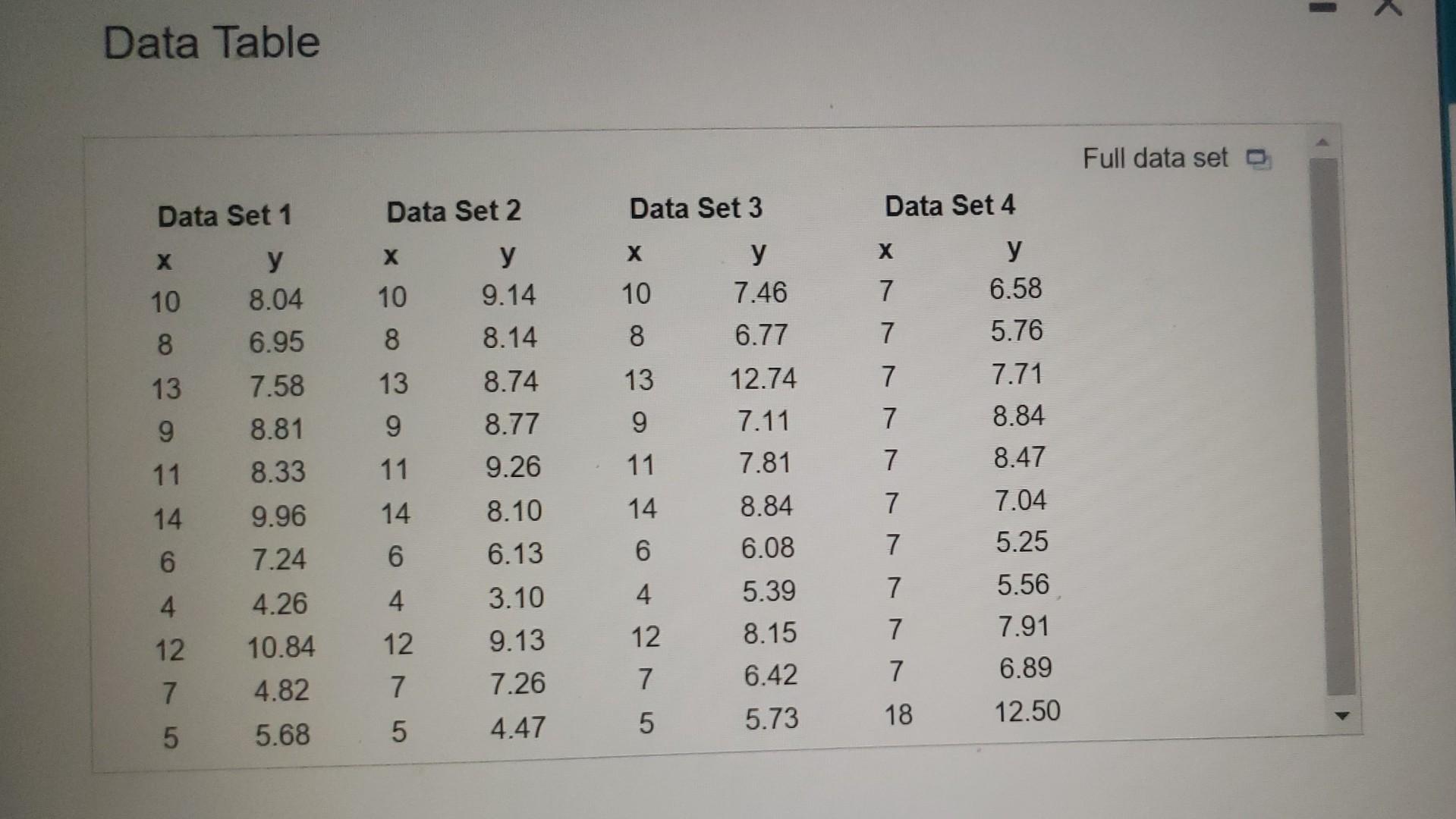 Solved Consider The Four Data Sets Shown In The Accompanying 