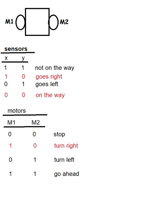 design a sequential circuit for a line follower robot | Chegg.com