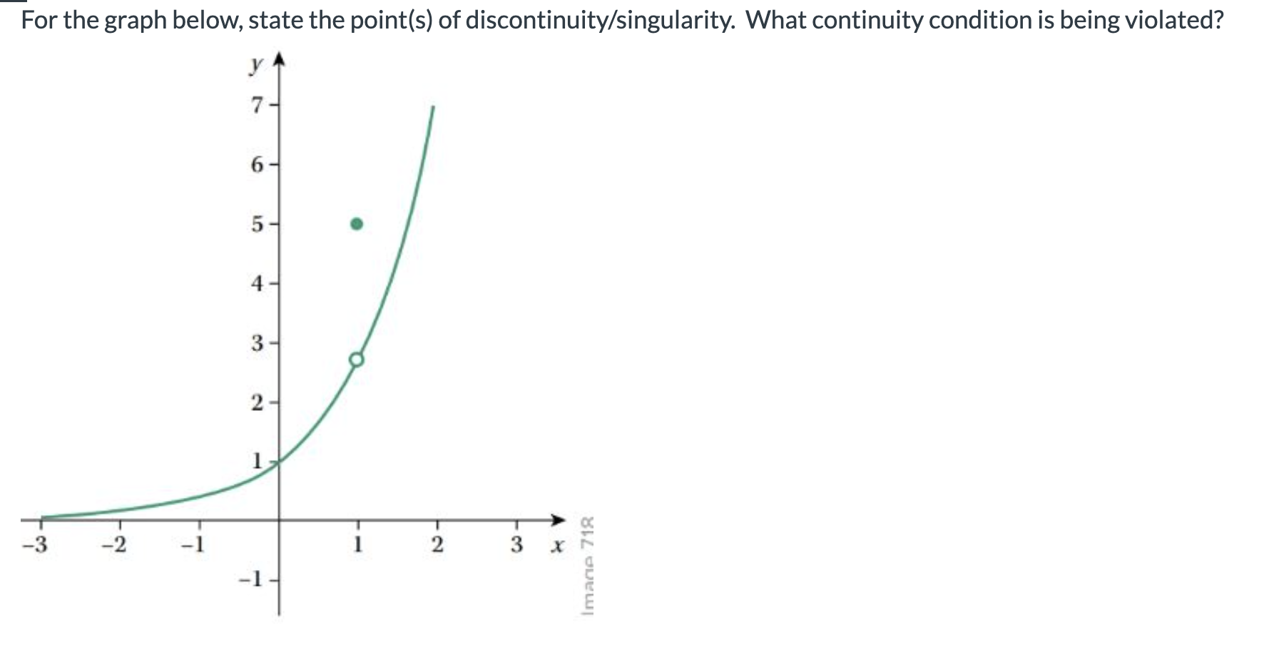 Solved For the graph below, state the point(s) ﻿of | Chegg.com