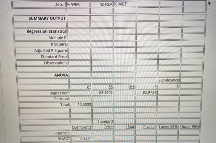 Solved Dep.= % WRK Indep.= % MGT SUMMARY OUTPUT Regression | Chegg.com