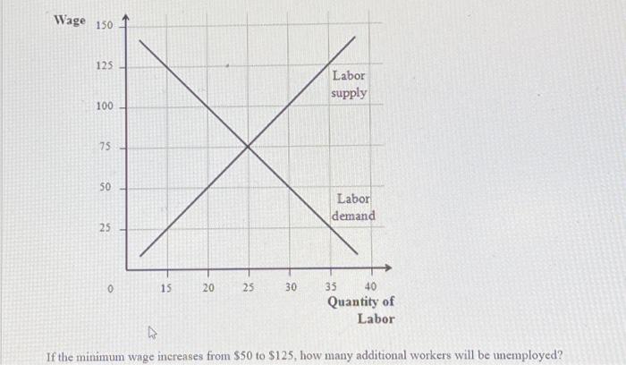 Solved Wage 150 125 100 75 50 25 0 15 20 25 30 Labor supply | Chegg.com