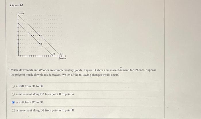 Solved Figure 14 Music downloads and iPhones are | Chegg.com
