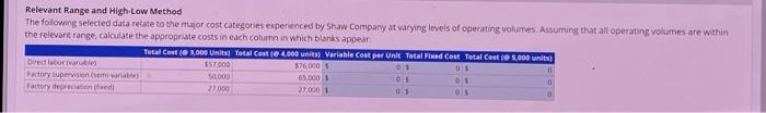 Solved Relevant Range and High-Low Method the relevari | Chegg.com
