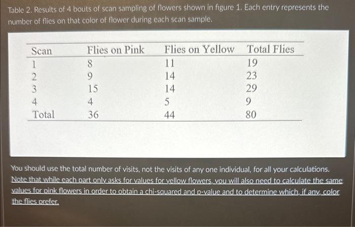 Solved Table 2. Results of 4 bouts of scan sampling of | Chegg.com