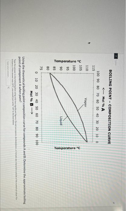 Solved BOILING POINT - COMPOSITION CURVE