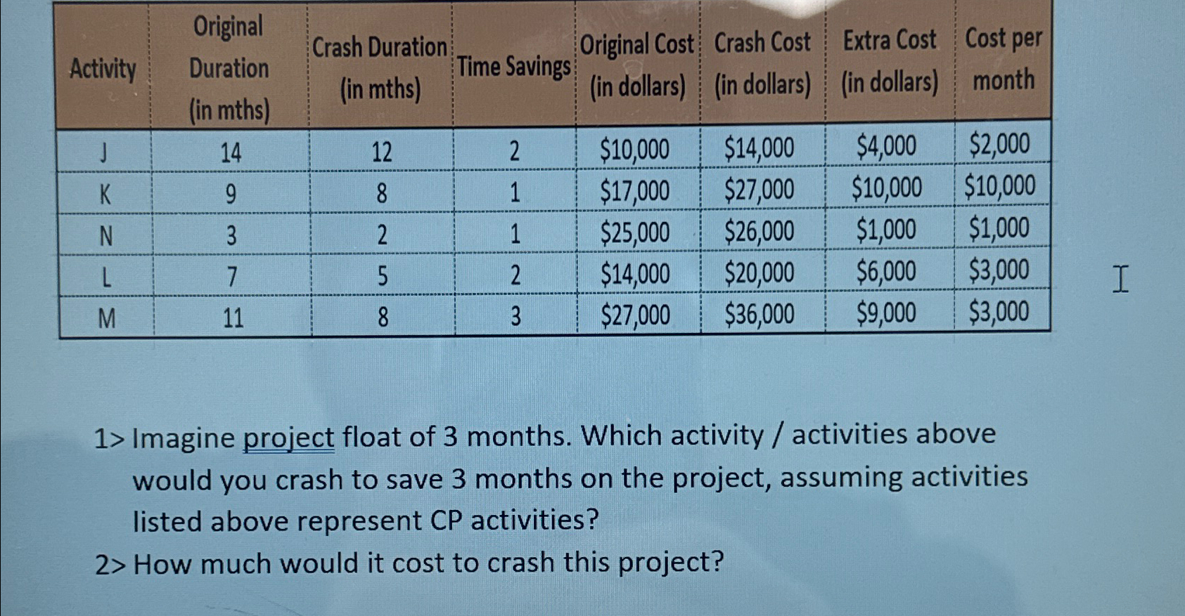 Solved \table[[Activity,\table[[Original],[Duration],[(in m | Chegg.com