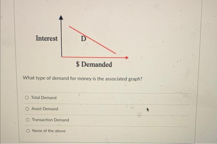 Solved What type of demand for money is the associated | Chegg.com
