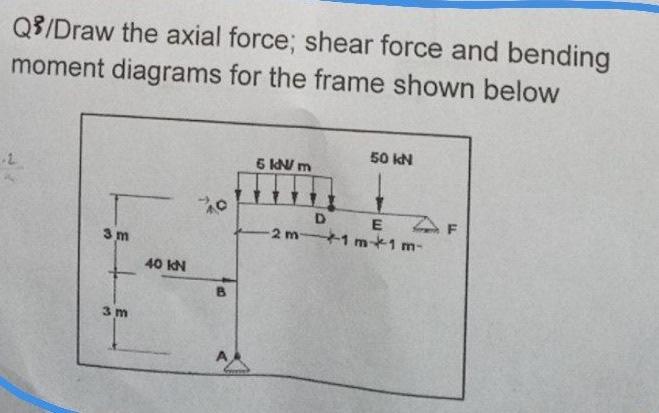 Solved Q3/Draw the axial force; shear force and bending | Chegg.com