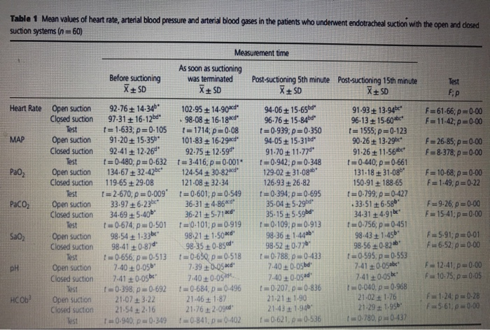 Solved 23) Look at table 1. Which group had a higher Pao2 | Chegg.com