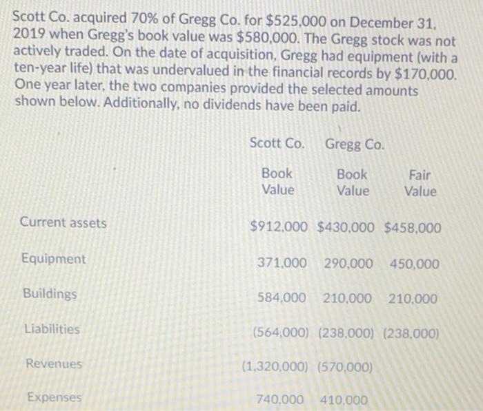 Solved Scott Co. acquired 70% of Gregg Co. for $525,000 on | Chegg.com