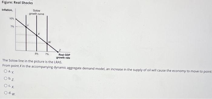 Solved Figure: Dynamic Aggregate Demand Model Inflation | Chegg.com