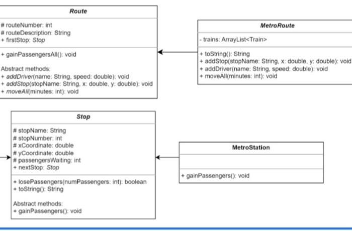 Solved - Vehicle should be an abstract class. Bus and Train | Chegg.com