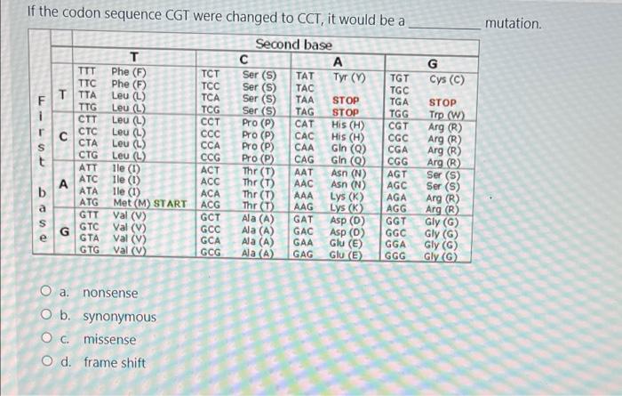 Solved If the codon sequence CGT were changed to CCT, it | Chegg.com
