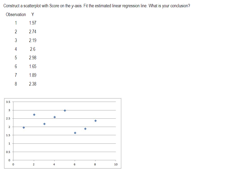 Solved Construct a scatterplot with Score on the \( ﻿y | Chegg.com