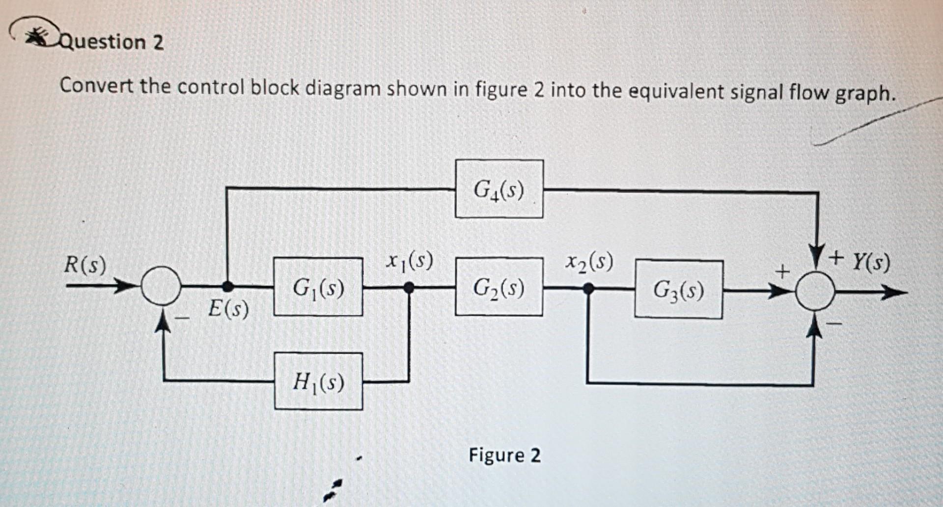 Solved Question 2 2 Convert the control block diagram shown | Chegg.com