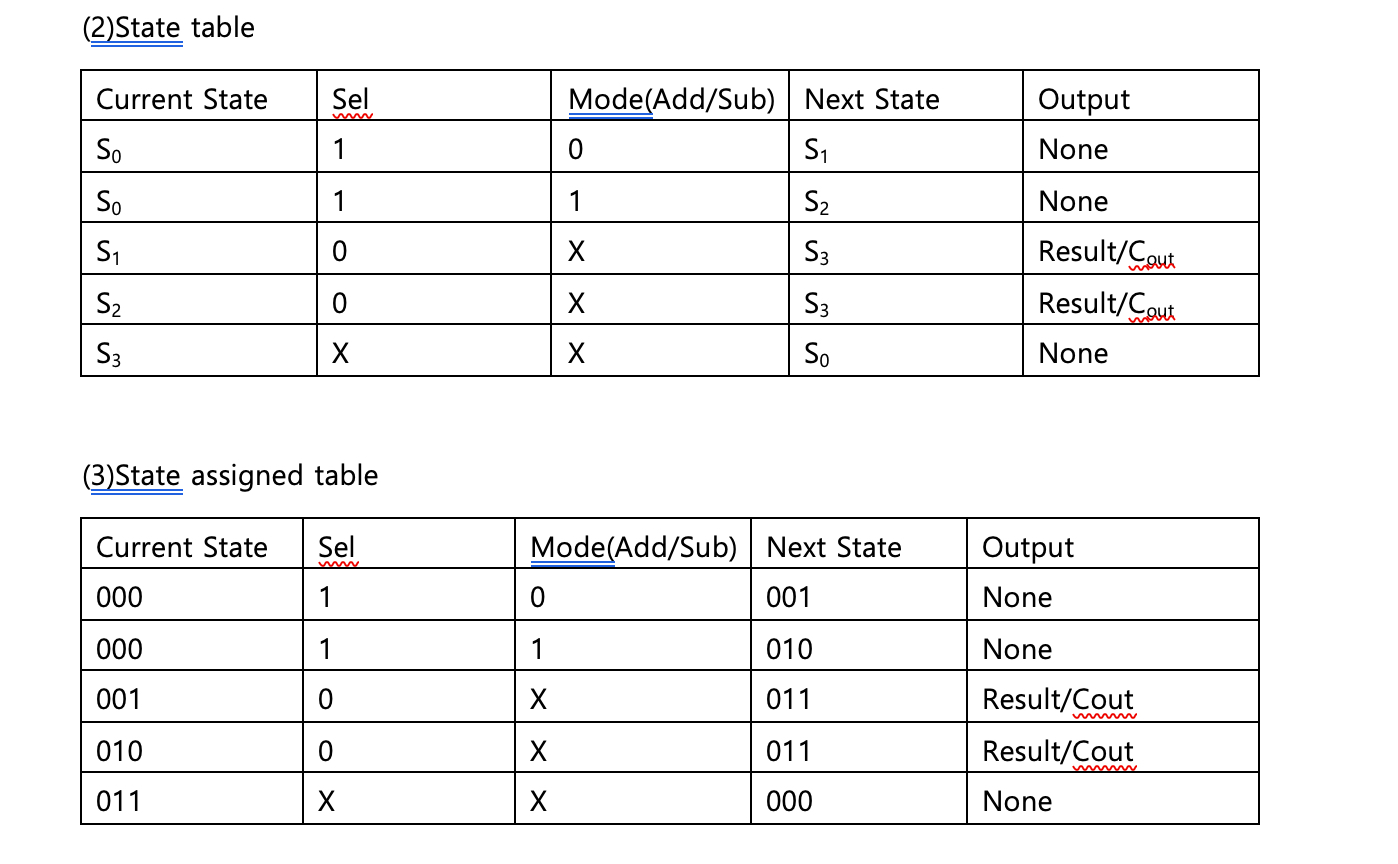 Solved Can you check the below tables are right for 8-bit | Chegg.com