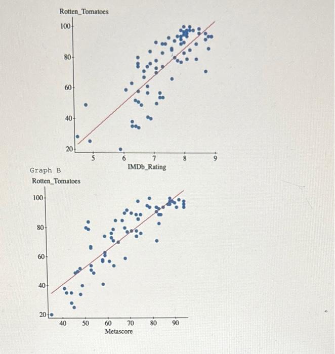 Solved Rotten_Tomatoes 20 Graph B Rotten_Tomatoes- A | Chegg.com