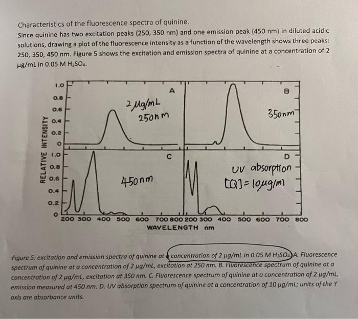 Characteristics of the fluorescence spectra of | Chegg.com