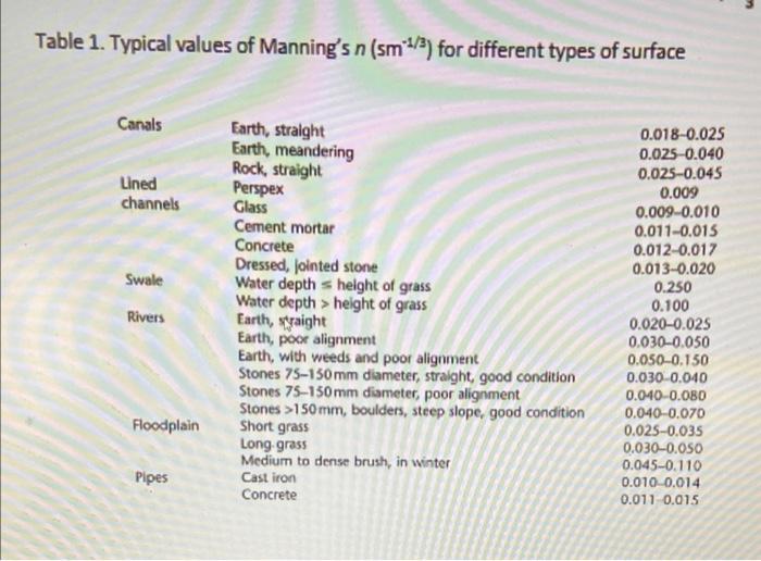 Solved A rectangular river channel 4.6 m wide carries water | Chegg.com