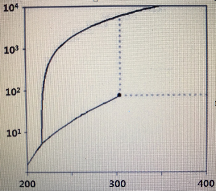 Solved a) Status A is when solid CO2 has the highest | Chegg.com