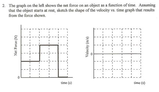 Solved The Graph On The Left Shows The Net Force On An