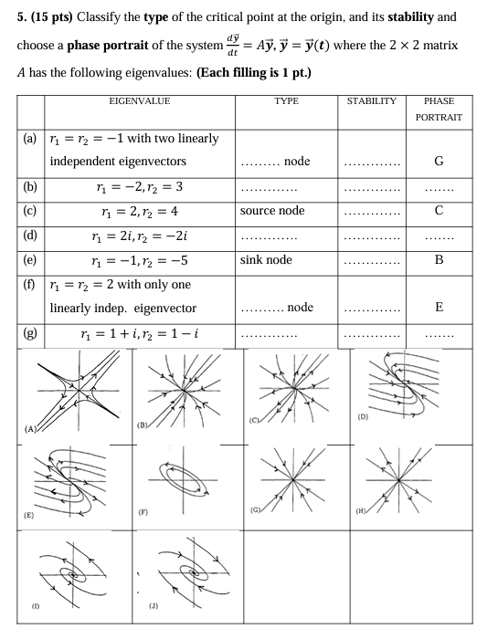 Solved (15 ﻿pts) ﻿Classify the type of the critical point at | Chegg.com