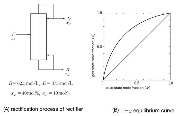 Solved Figure (A) shows the rectification process of a | Chegg.com