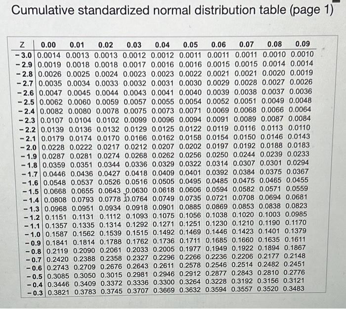 Solved Cumulative standardized normal distribution table | Chegg.com