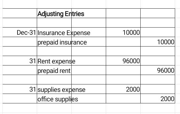 Solved Adjusting Entries 10000 Dec-31 Insurance Expense | Chegg.com