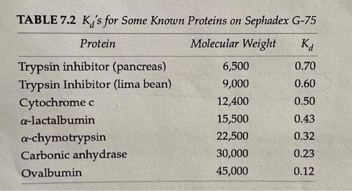 4. How can you use the equation for Kd and the data | Chegg.com