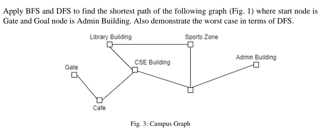 Solved Apply BFS and DFS to find the shortest path of the | Chegg.com