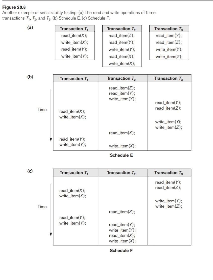 Solved Figure 20.8 Another example of serializability | Chegg.com